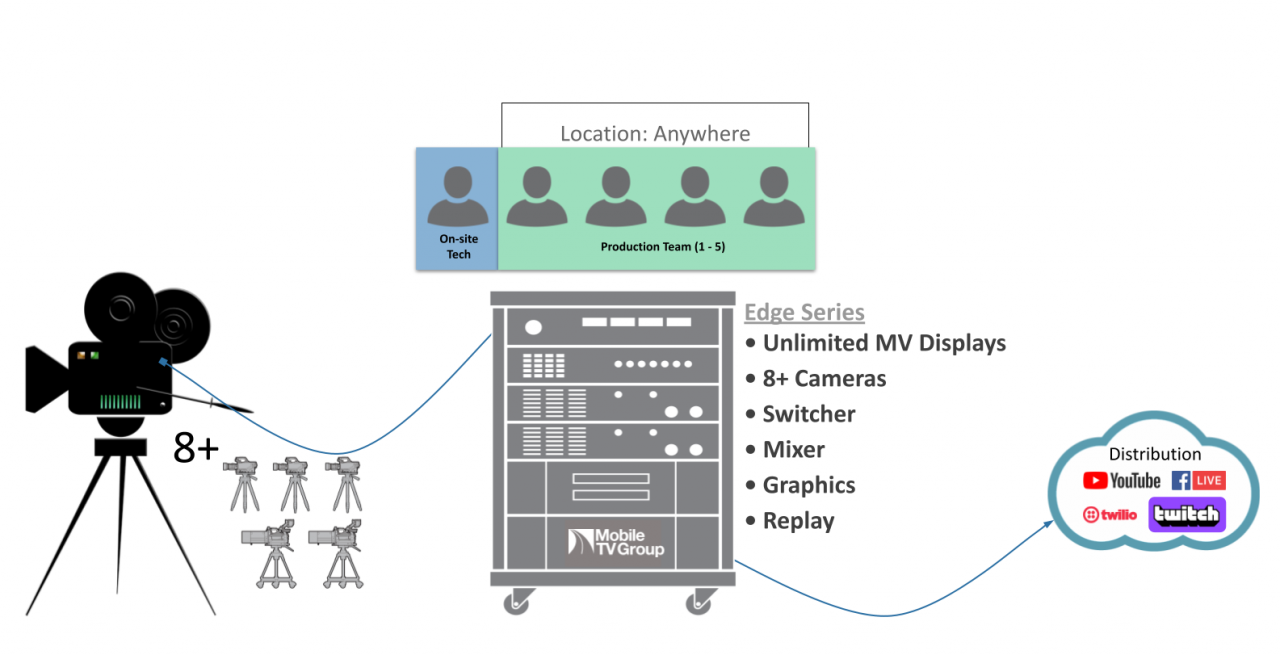 Edge Series – Mobile TV Group